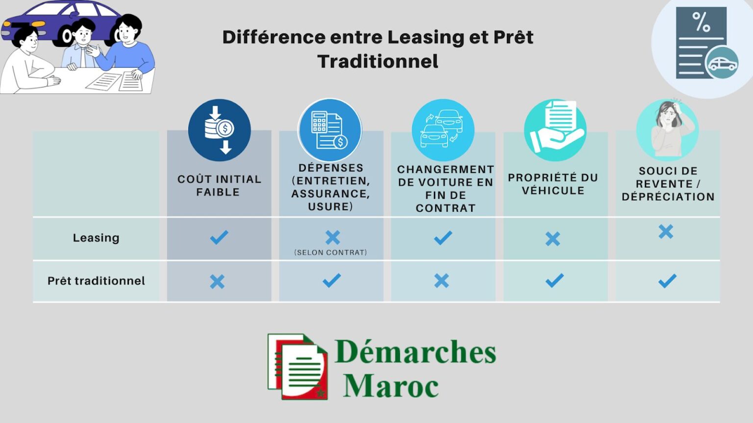 Comment se passe le leasing voiture/auto au Maroc